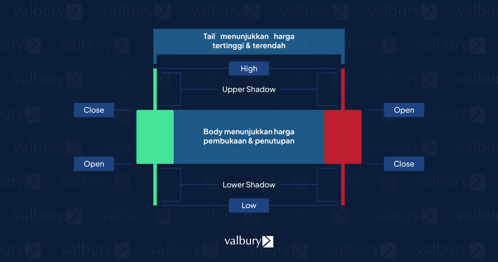 Mengenal Candlestick dalam Trading: Cara Membaca dan Menggunakannya - Broker Forex Indonesia Terbaik